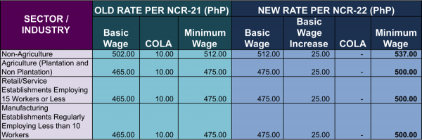 Minimum Wage Rates in NCR Per Sector Per Wage Order No. NCR-22 - LVS ...