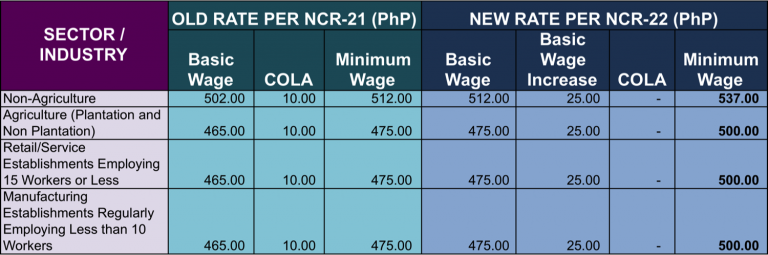 Minimum Wage Rates in NCR Per Sector Per Wage Order No. NCR-22 - LVS ...